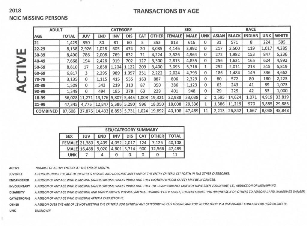 Missing Person Data in the United States