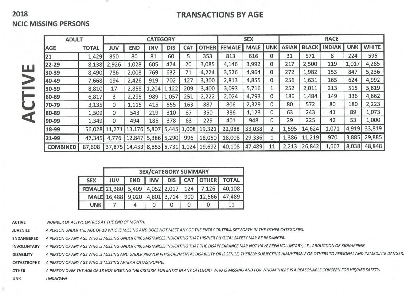 Missing Person Data in the United States